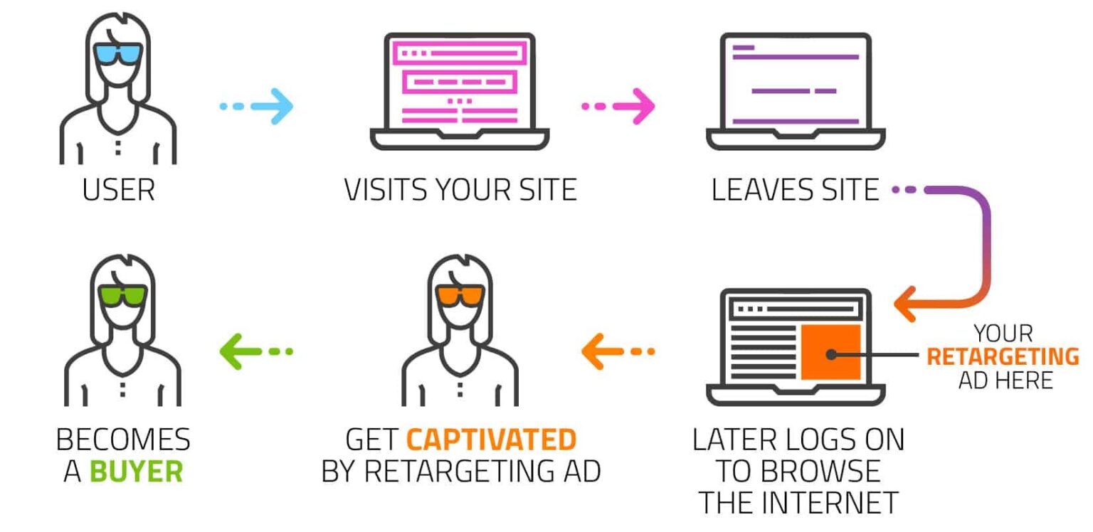 pixel based retargeting